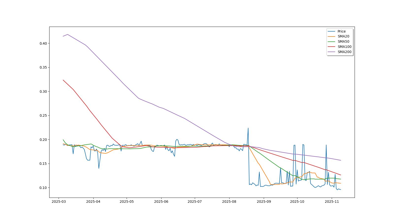 MobileCoin Simple Moving Averages