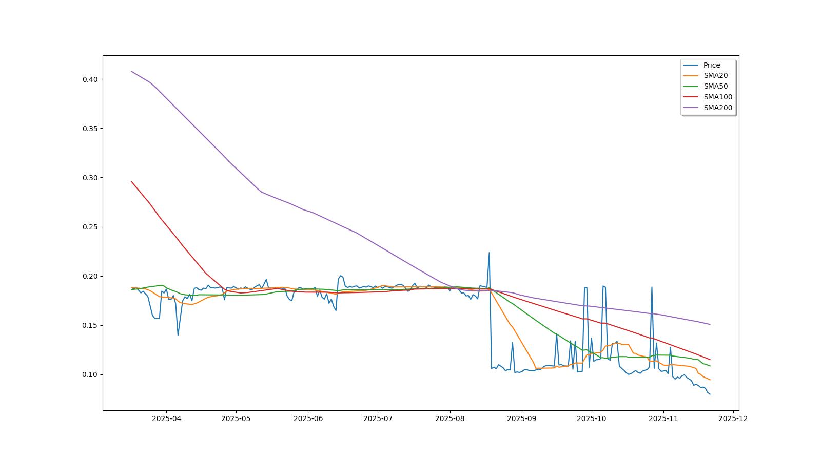 MobileCoin Simple Moving Averages