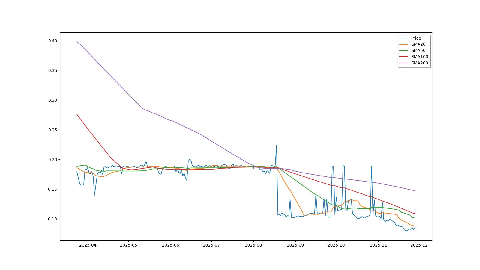 MobileCoin Simple Moving Averages