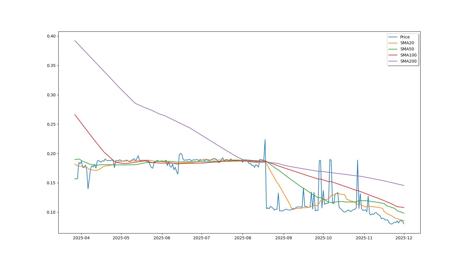 MobileCoin Simple Moving Averages