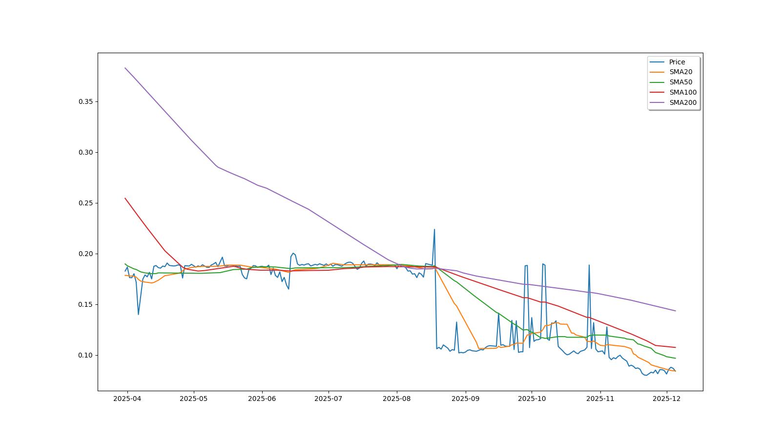 MobileCoin Simple Moving Averages