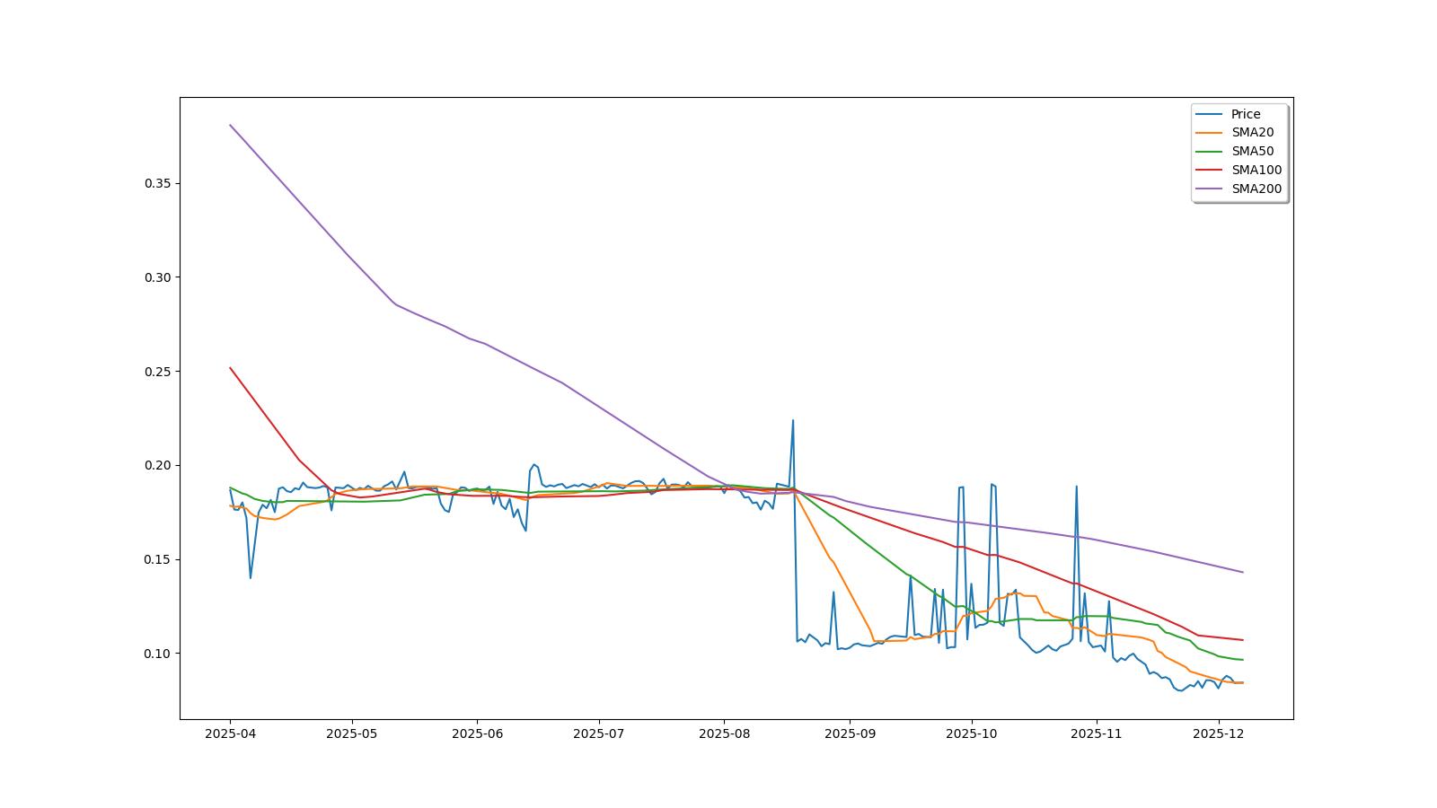 MobileCoin Simple Moving Averages