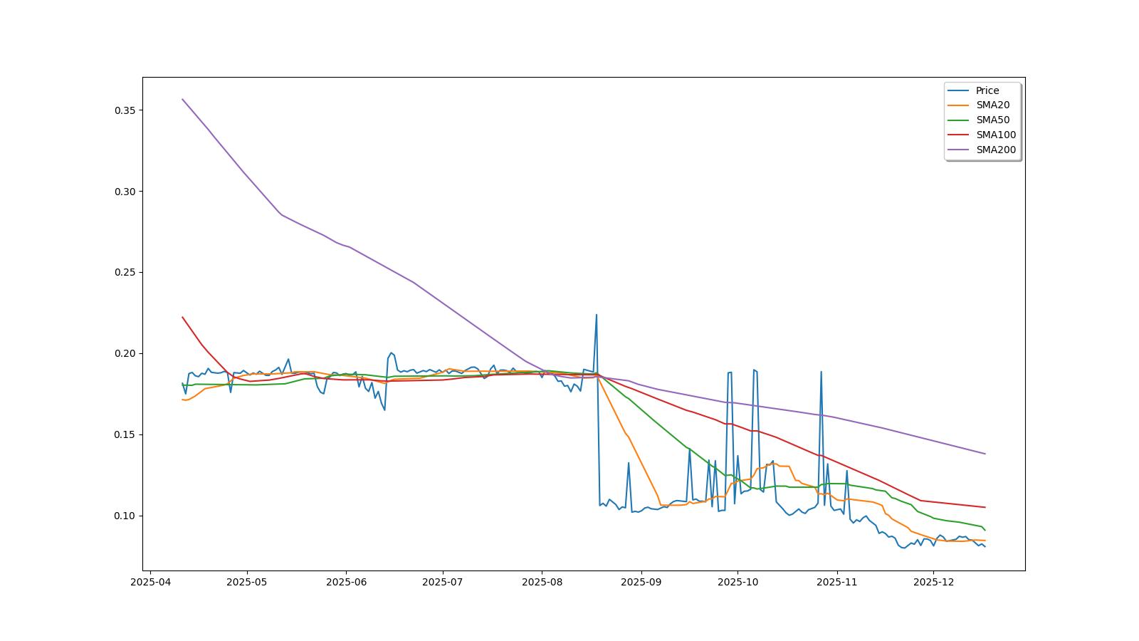 MobileCoin Simple Moving Averages