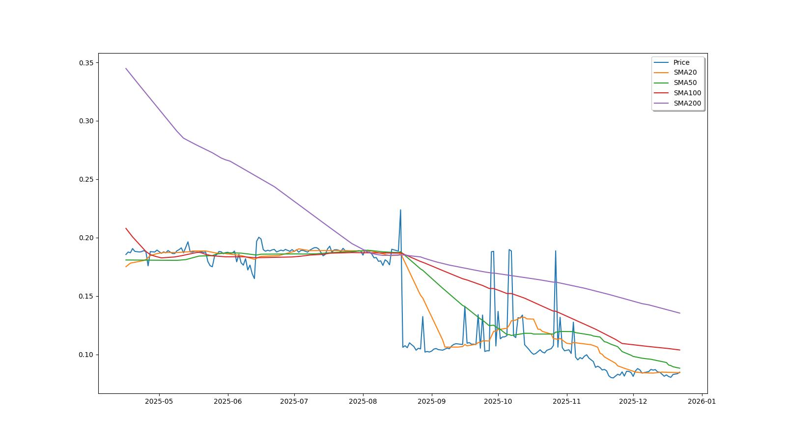 MobileCoin Simple Moving Averages