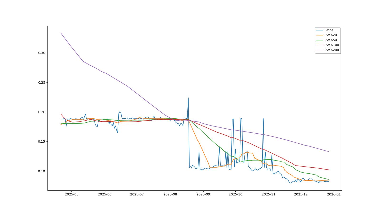 MobileCoin Simple Moving Averages