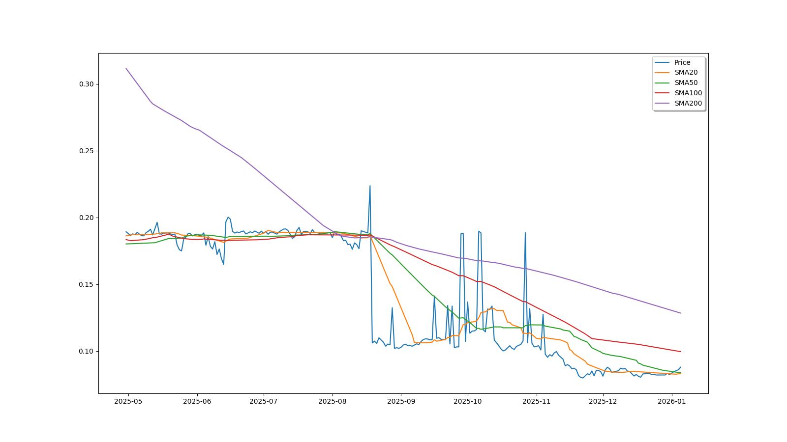MobileCoin Simple Moving Averages