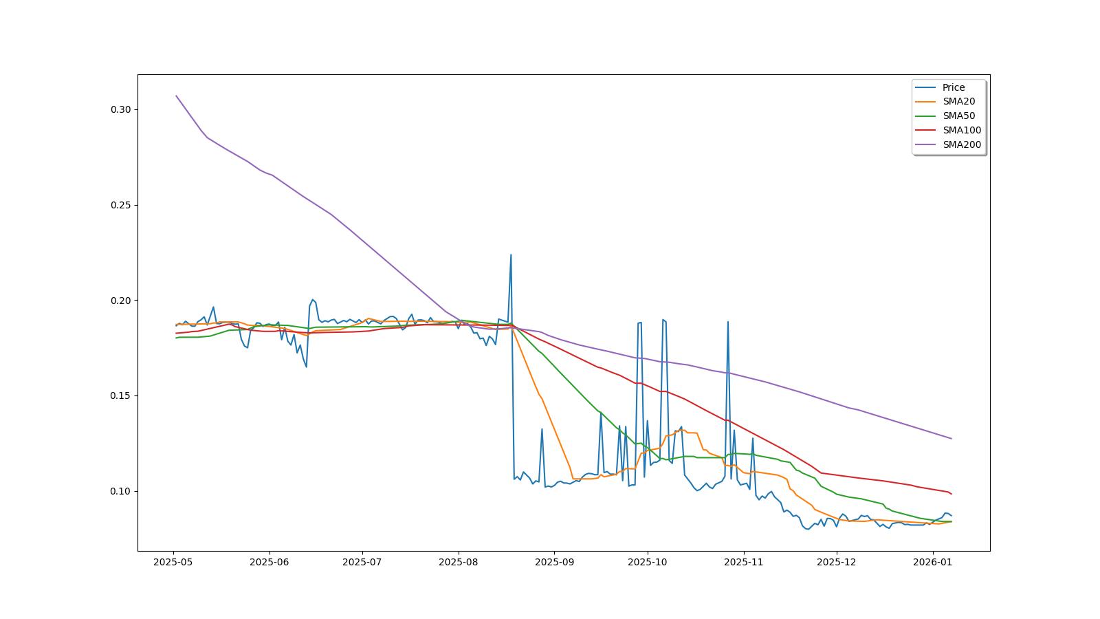 MobileCoin Simple Moving Averages