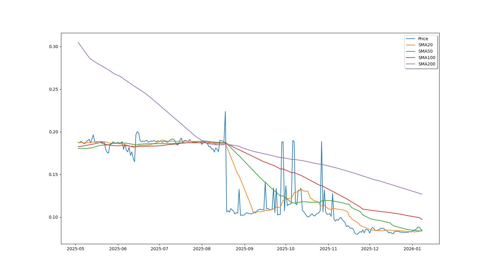 MobileCoin Simple Moving Averages