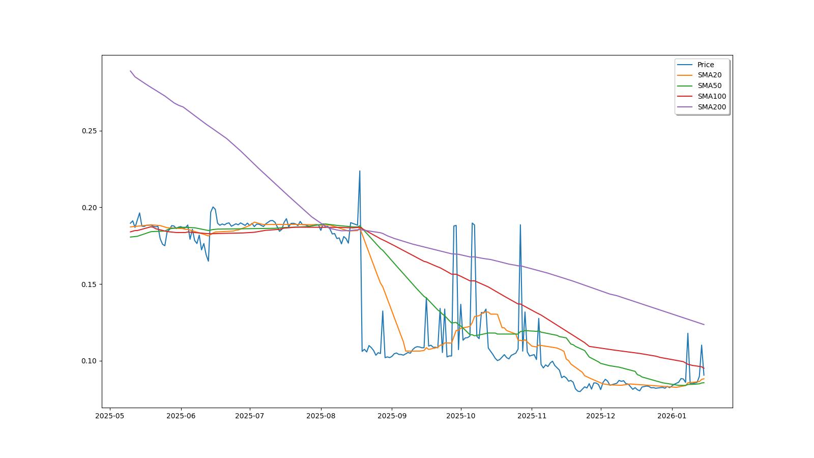 MobileCoin Simple Moving Averages