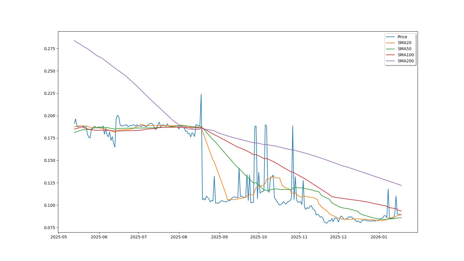 MobileCoin Simple Moving Averages