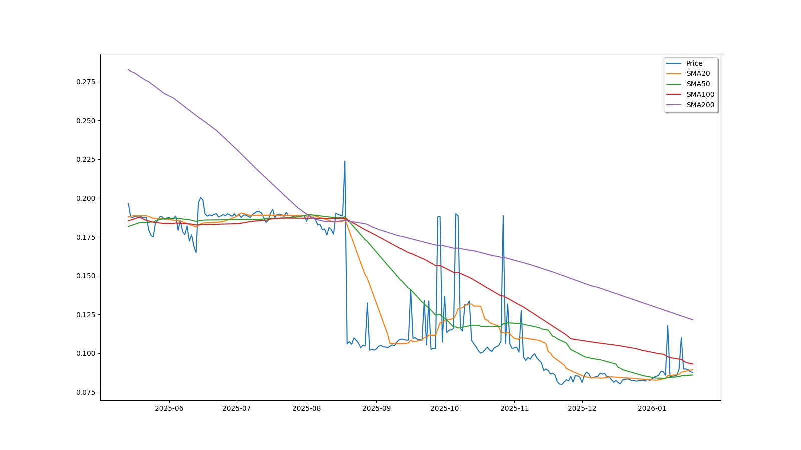 MobileCoin Simple Moving Averages