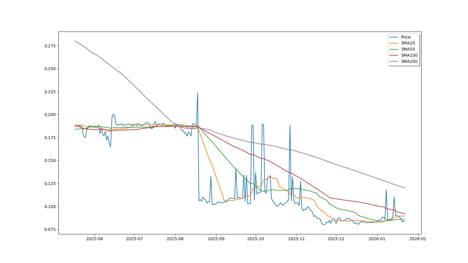 MobileCoin Simple Moving Averages