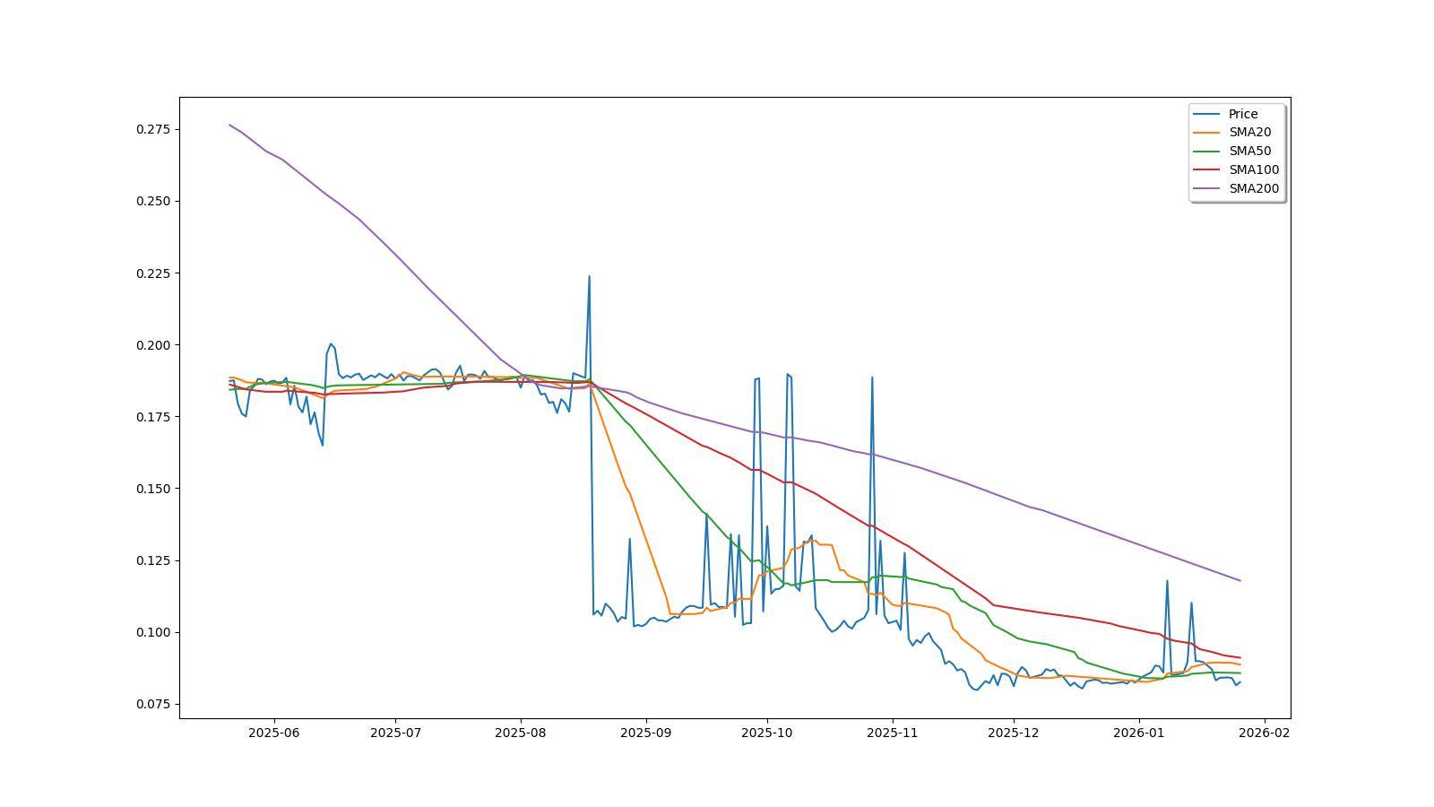 MobileCoin Simple Moving Averages