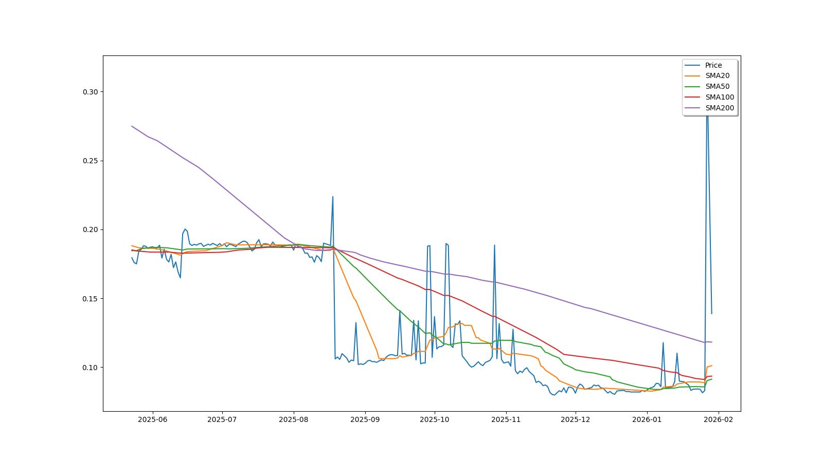 MobileCoin Simple Moving Averages