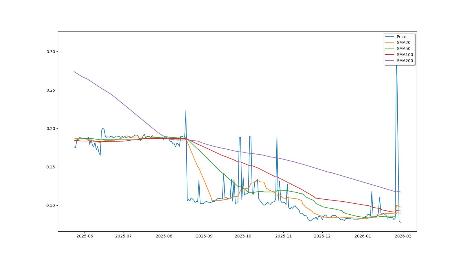 MobileCoin Simple Moving Averages