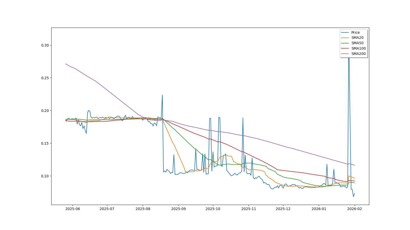 MobileCoin Simple Moving Averages