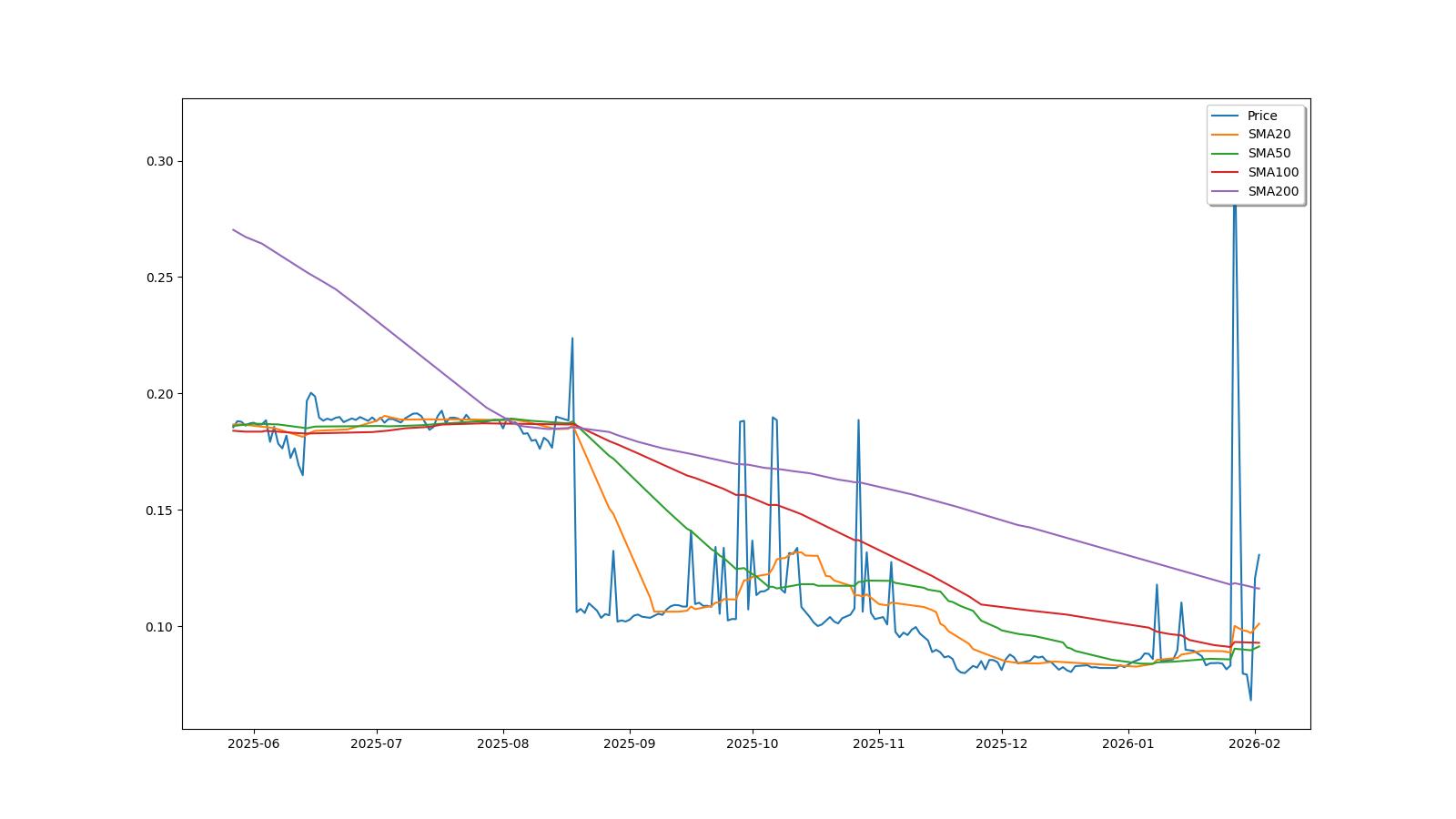 MobileCoin Simple Moving Averages