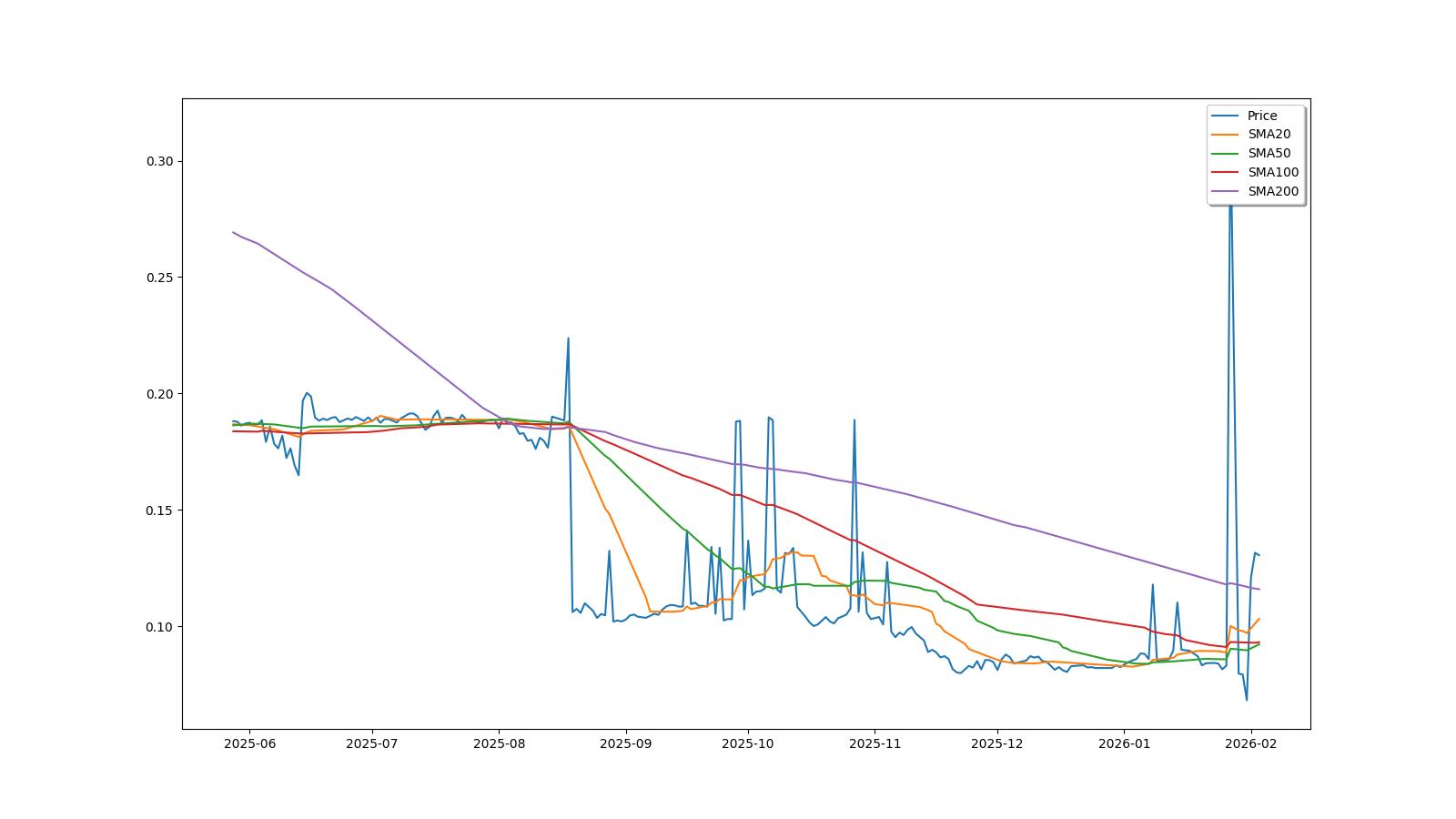 MobileCoin Simple Moving Averages