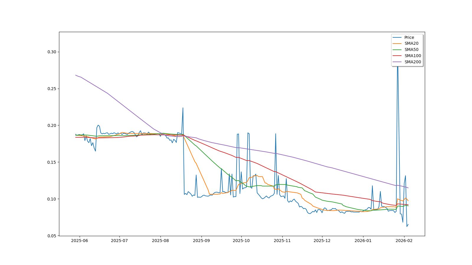 MobileCoin Simple Moving Averages