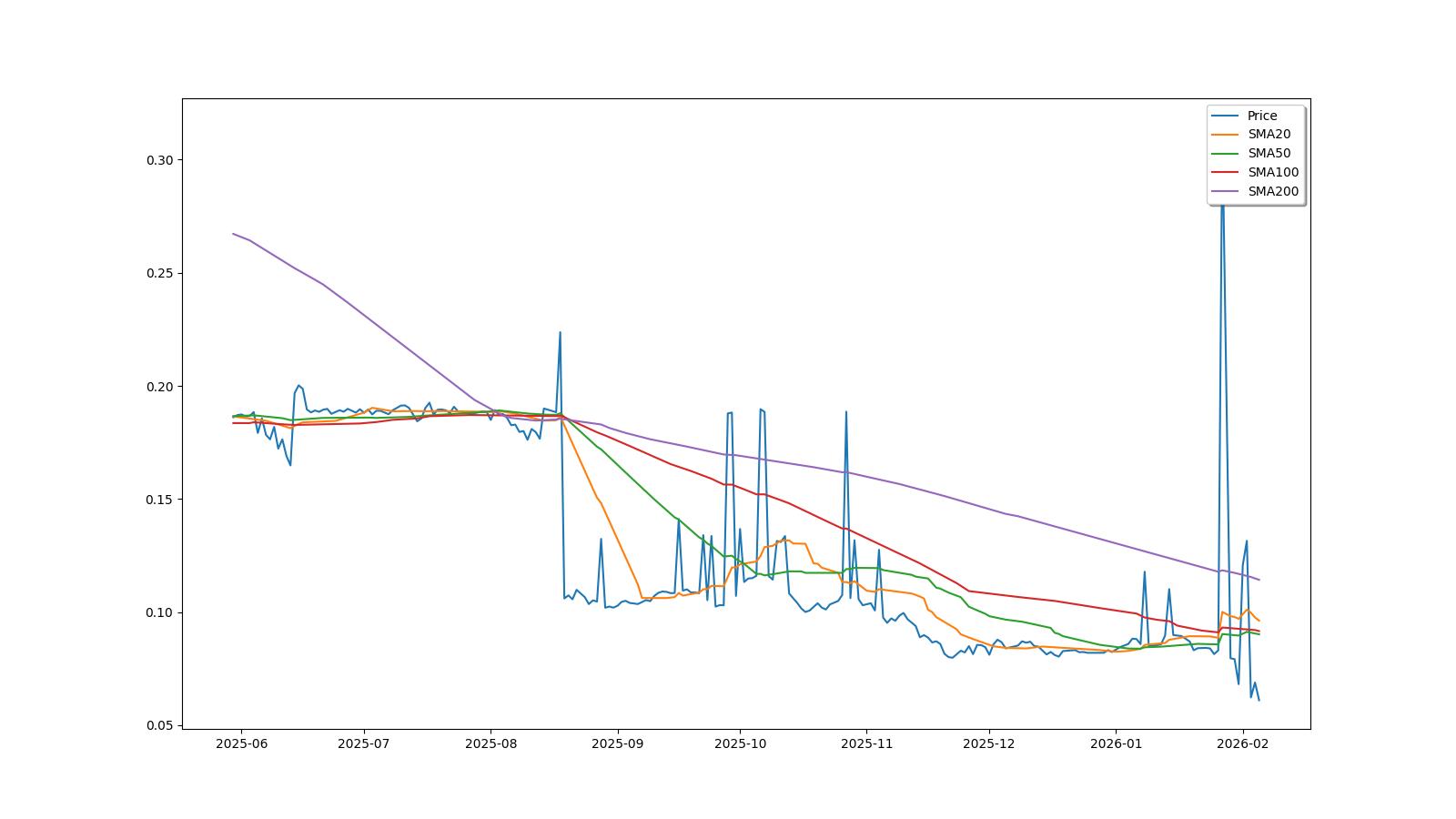 MobileCoin Simple Moving Averages