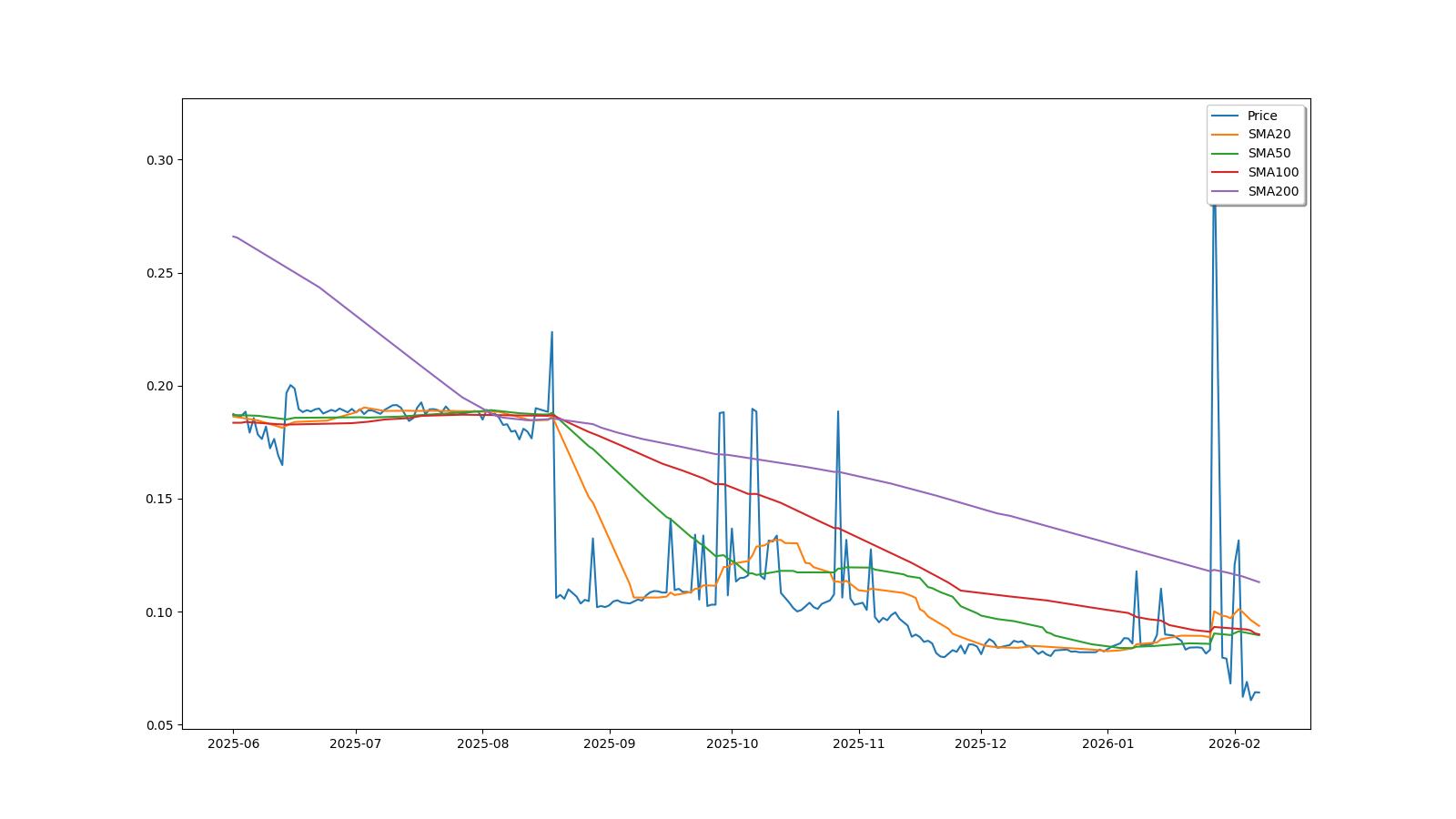 MobileCoin Simple Moving Averages