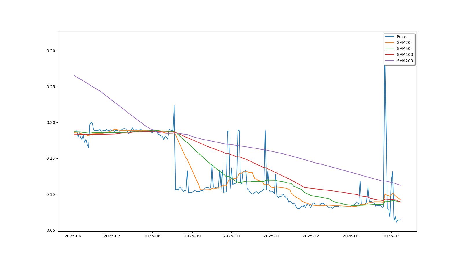 MobileCoin Simple Moving Averages