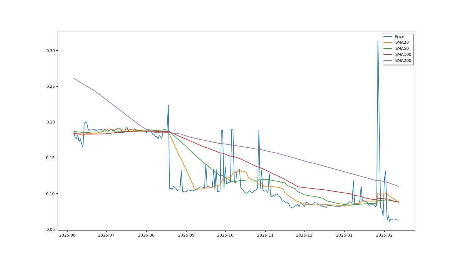 MobileCoin Simple Moving Averages