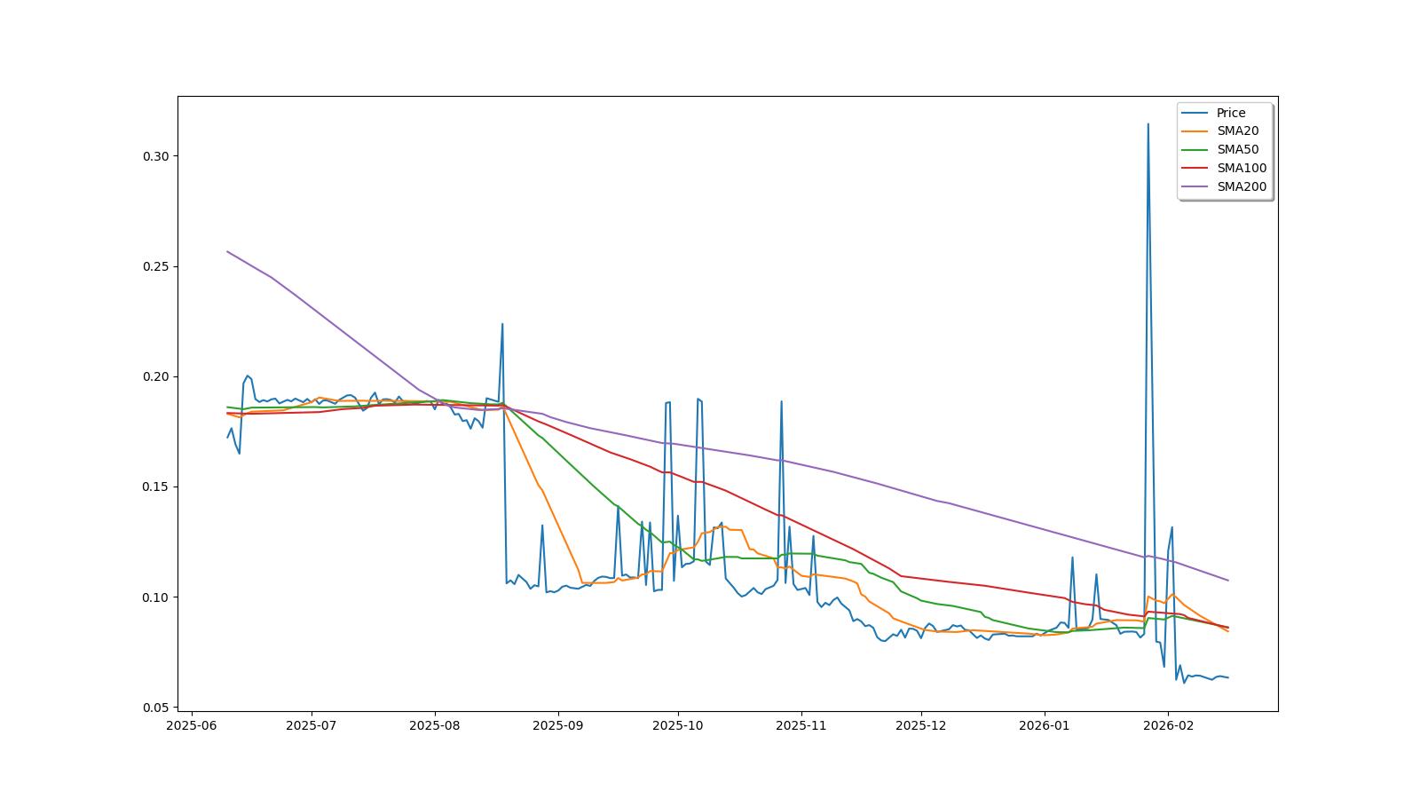 MobileCoin Simple Moving Averages