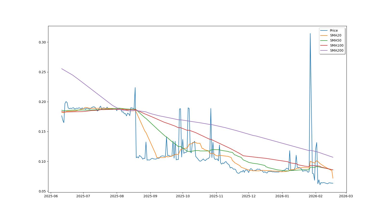 MobileCoin Simple Moving Averages