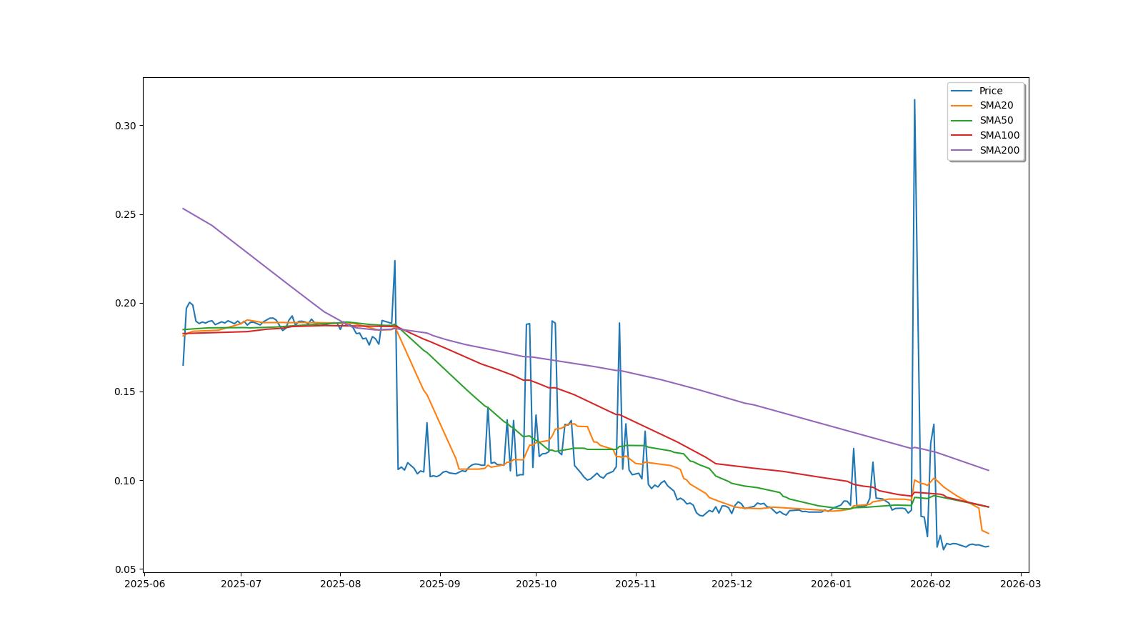 MobileCoin Simple Moving Averages