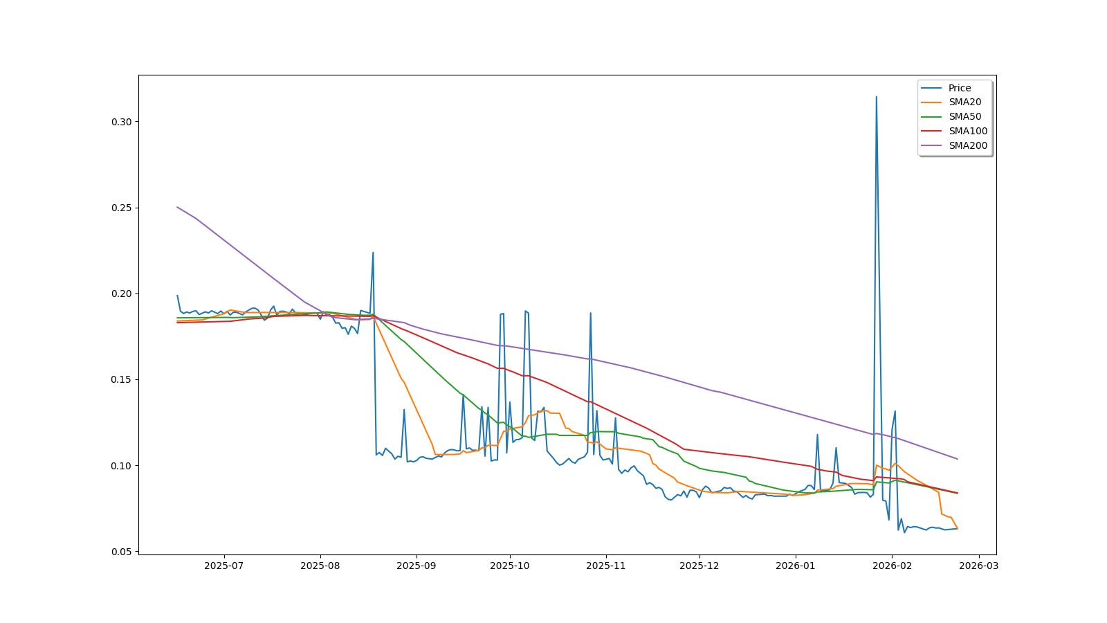 MobileCoin Simple Moving Averages
