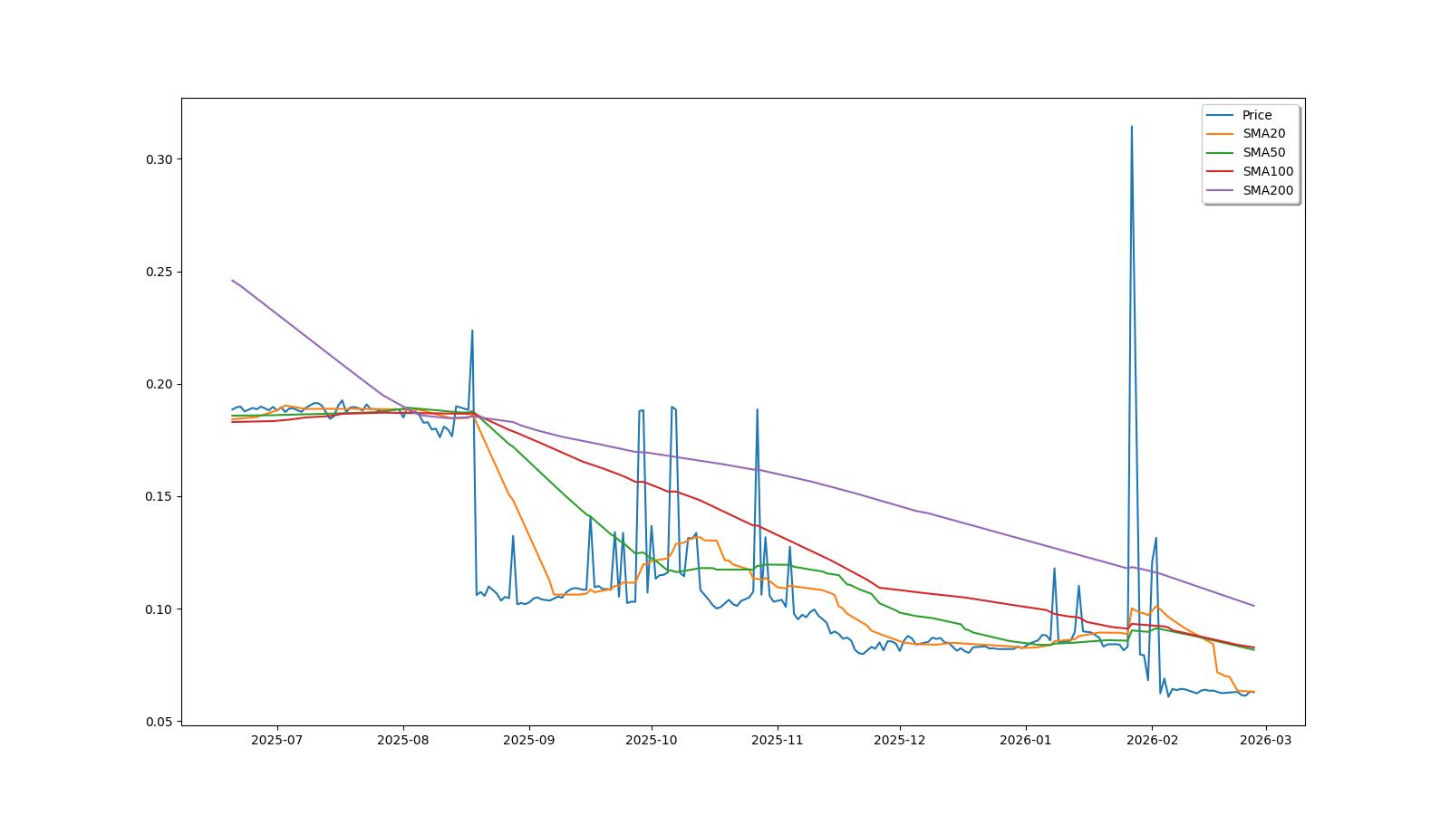 MobileCoin Simple Moving Averages