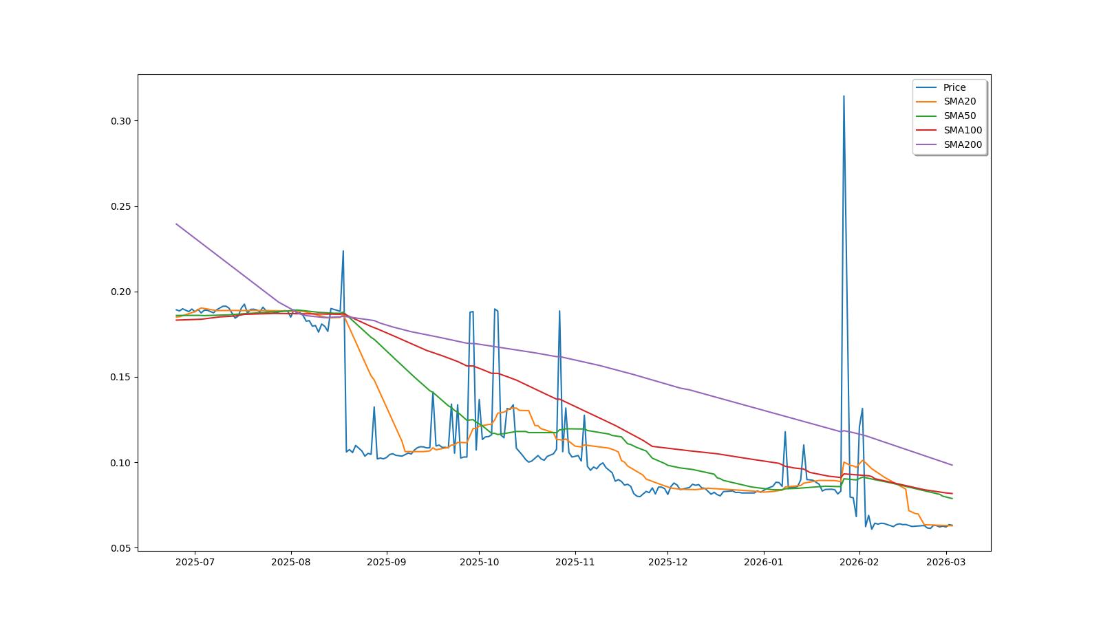 MobileCoin Simple Moving Averages