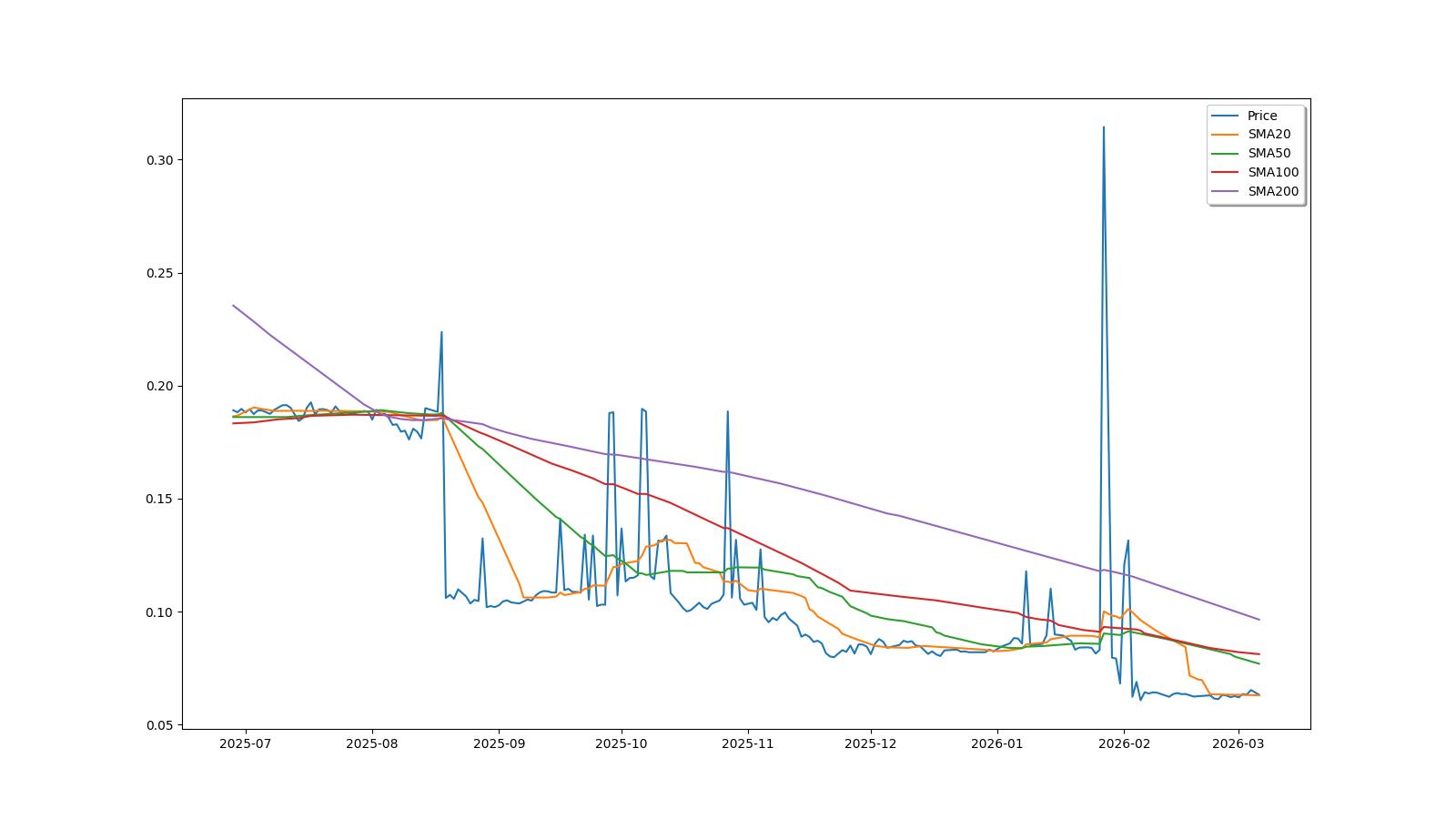 MobileCoin Simple Moving Averages