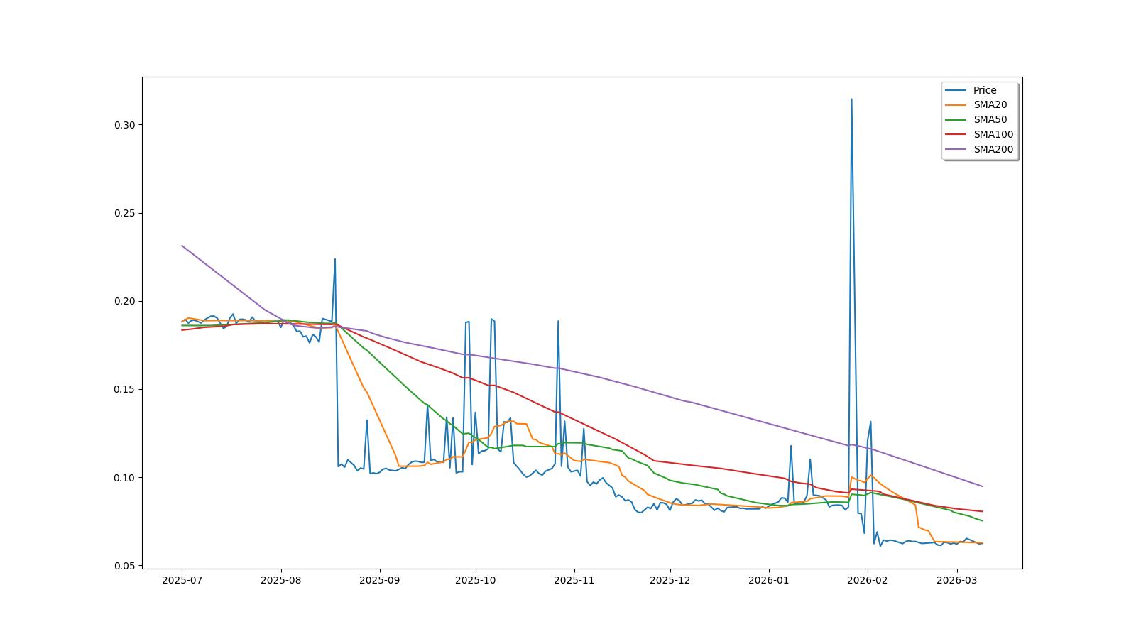 MobileCoin Simple Moving Averages