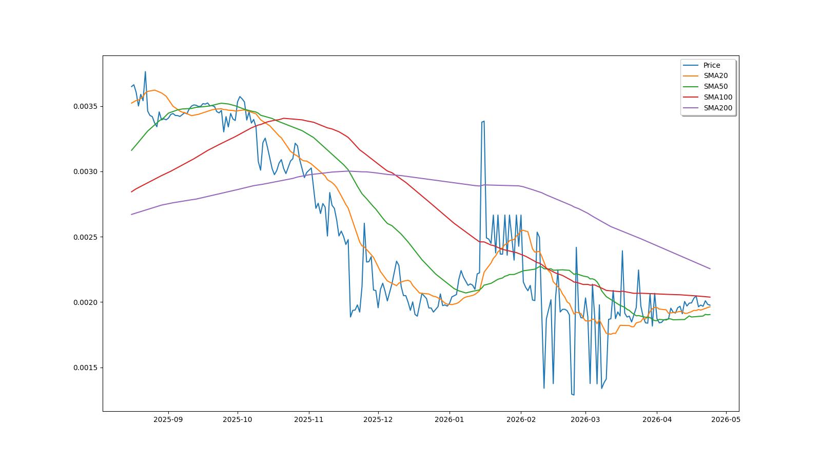 MobileGo Simple Moving Averages
