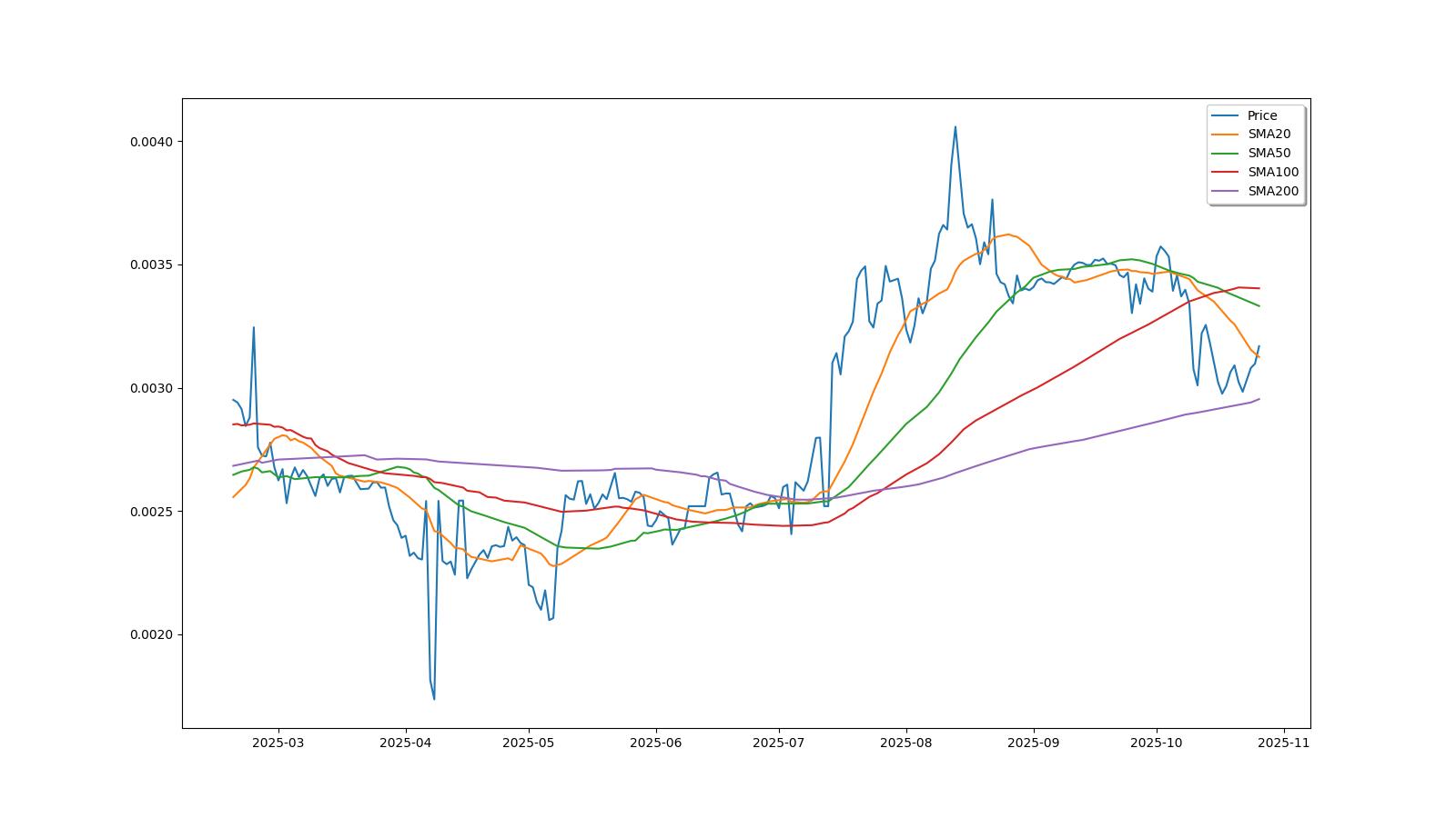 MobileGo Simple Moving Averages