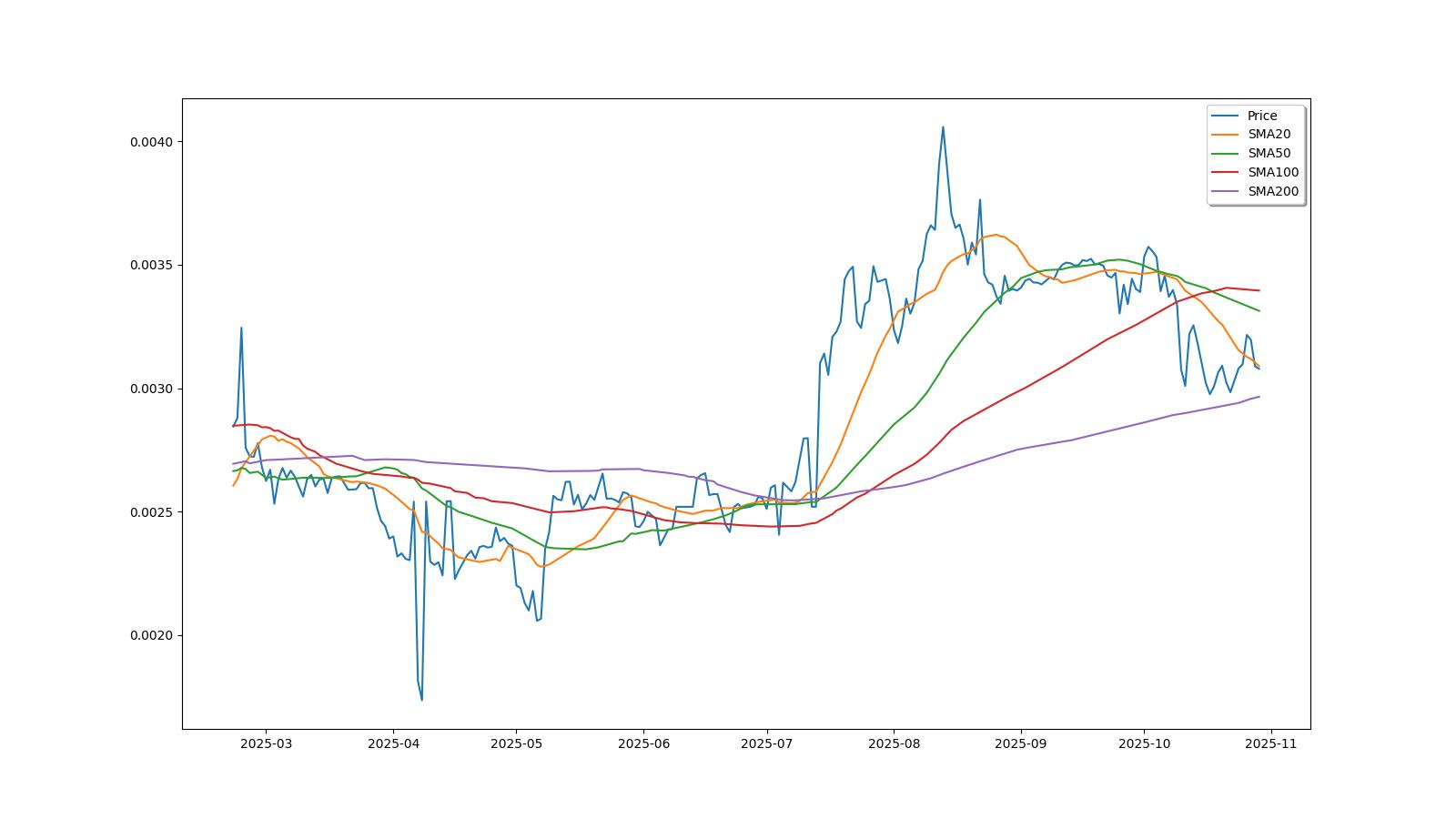 MobileGo Simple Moving Averages