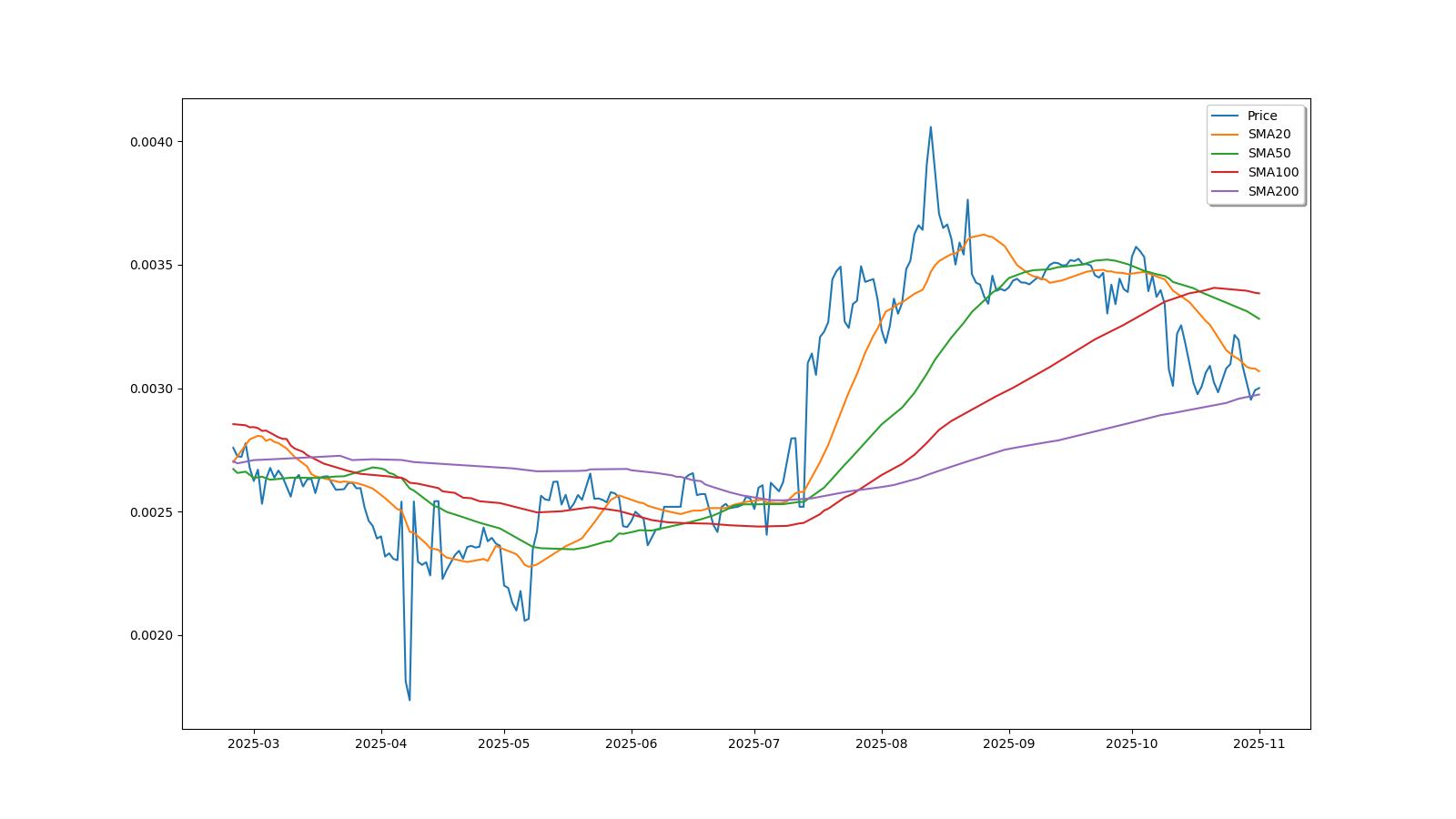 MobileGo Simple Moving Averages