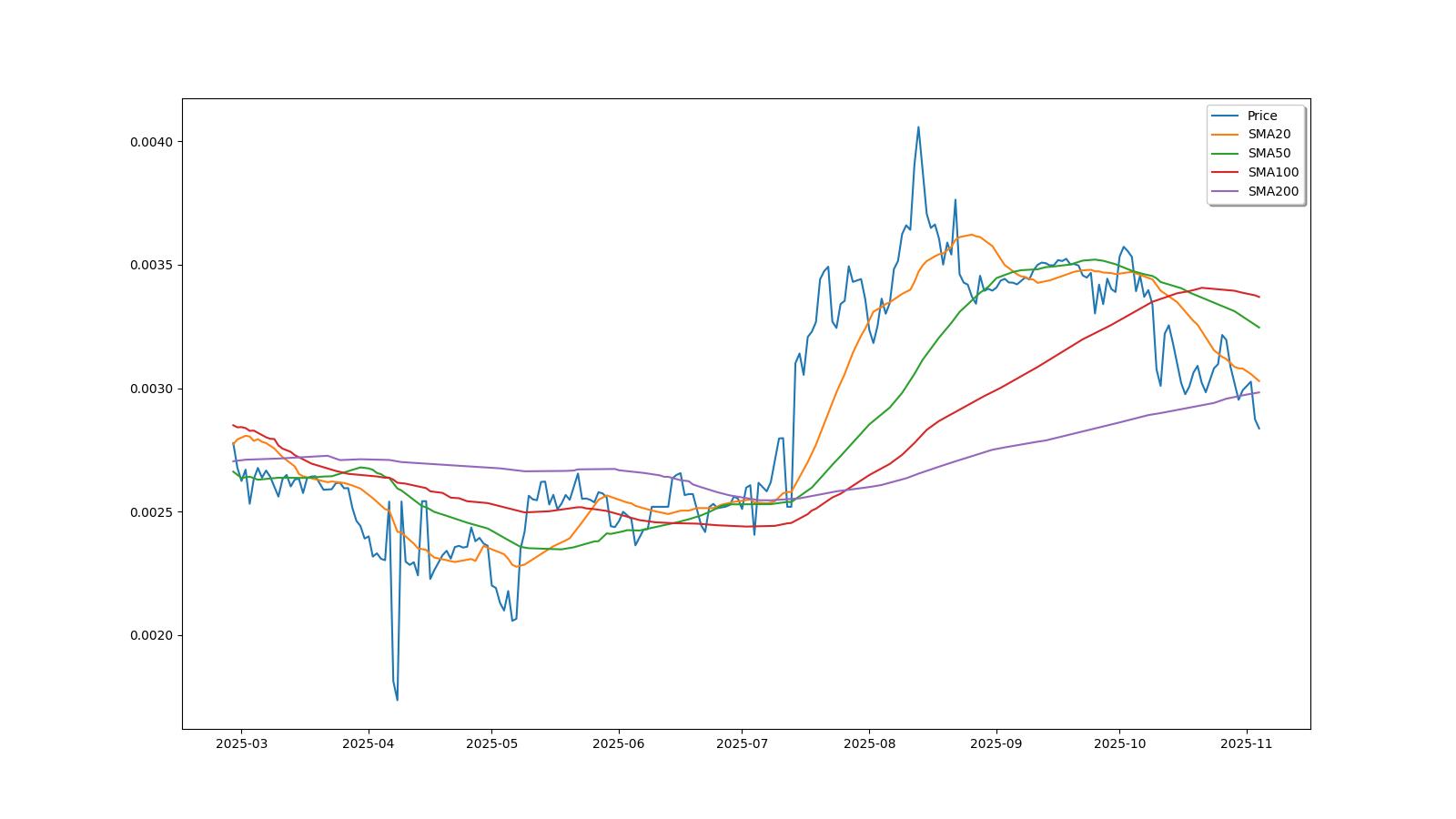 MobileGo Simple Moving Averages