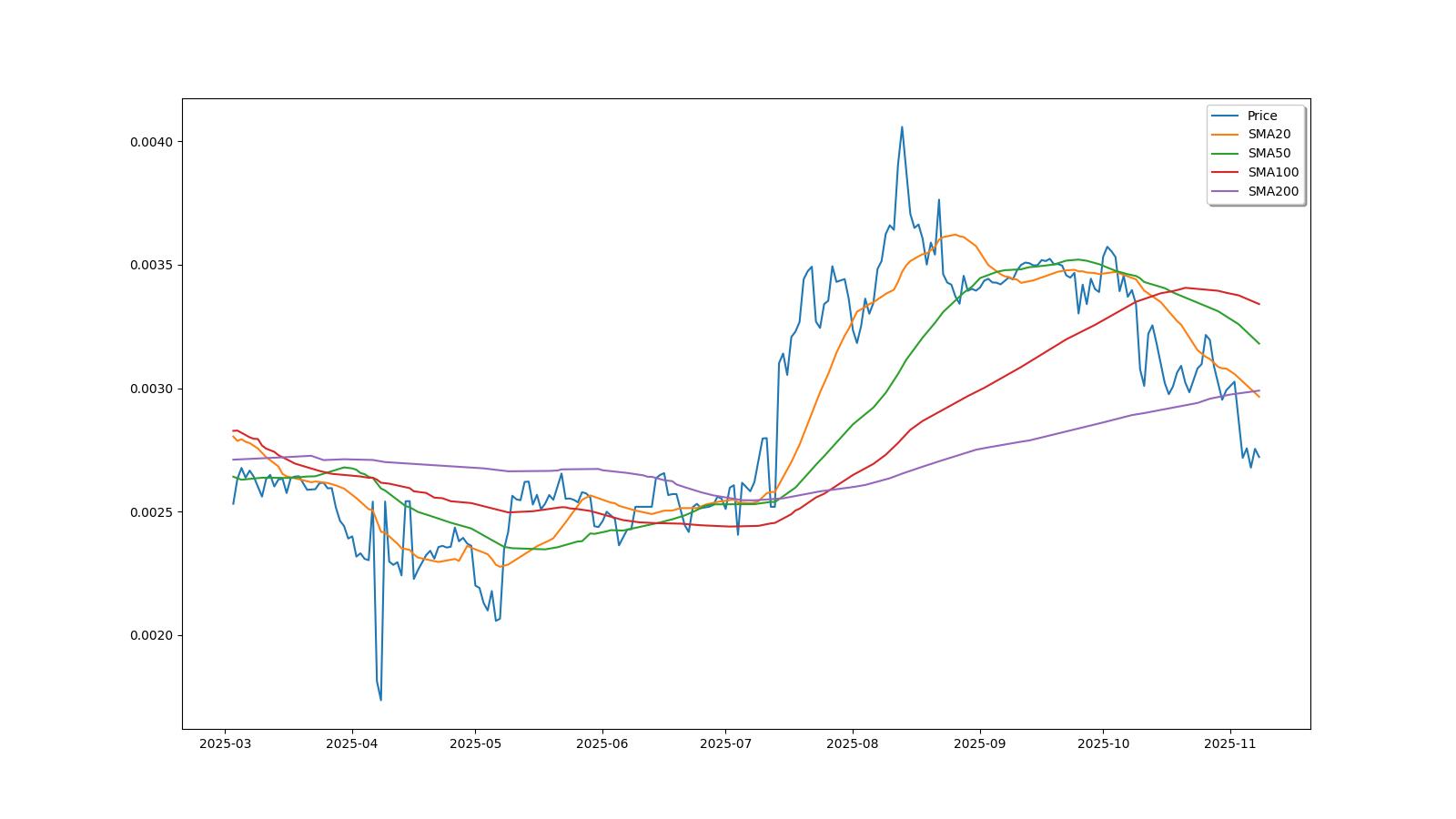 MobileGo Simple Moving Averages