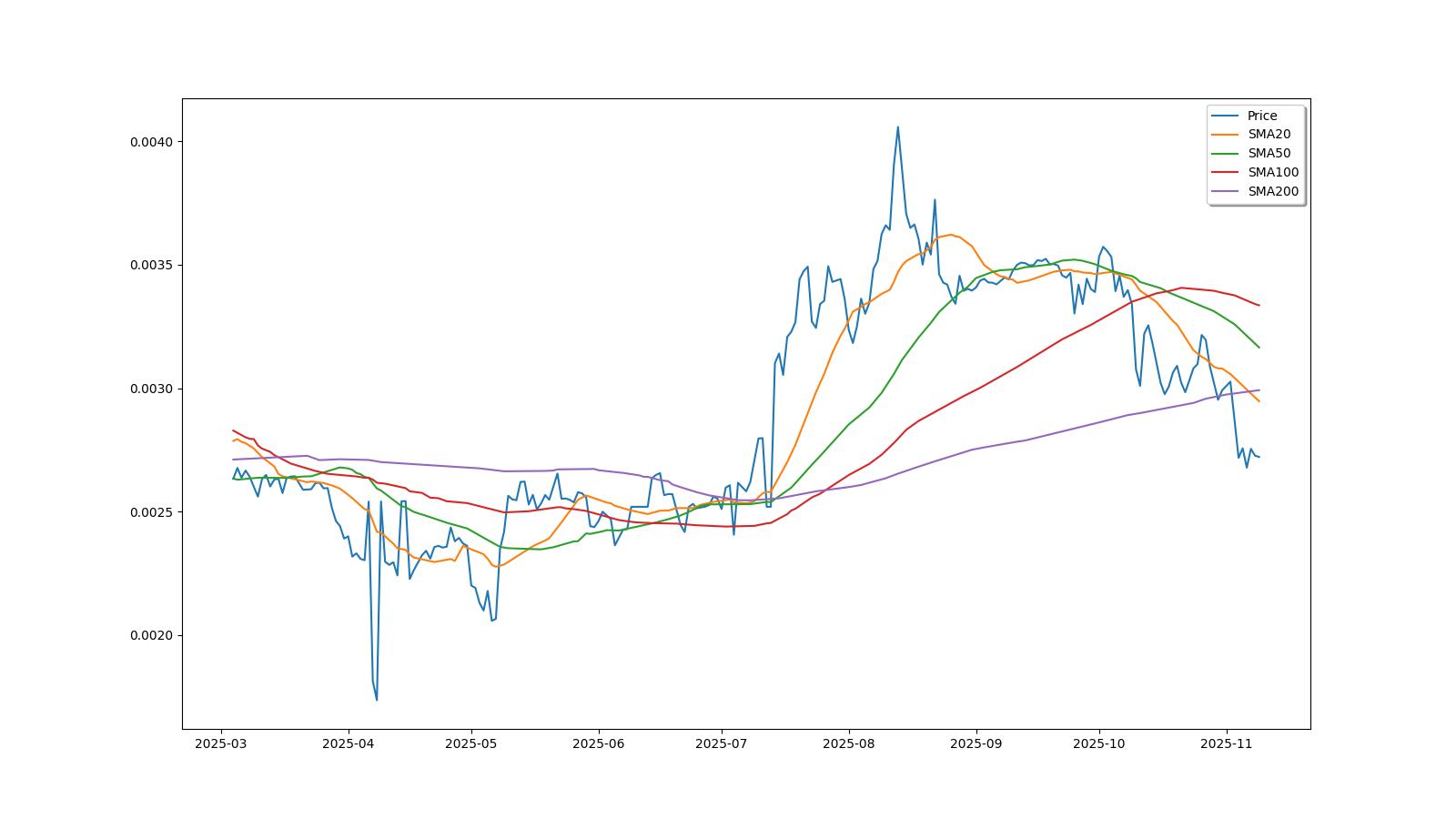 MobileGo Simple Moving Averages