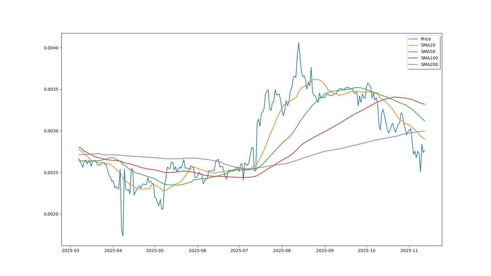 모바일고 Simple Moving Averages