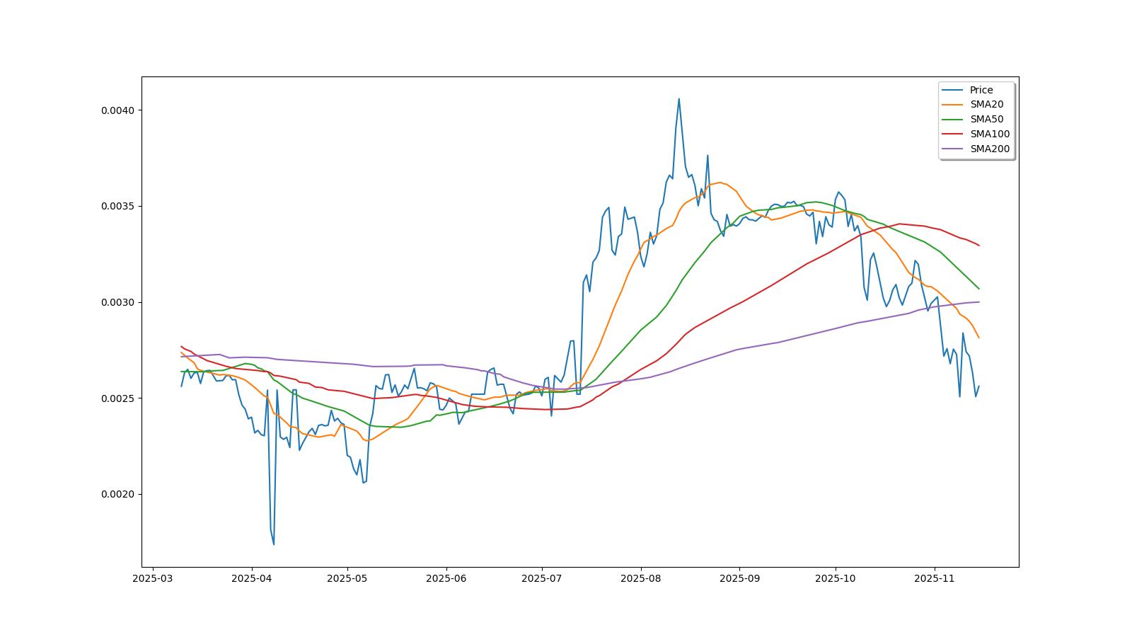 모바일고 Simple Moving Averages