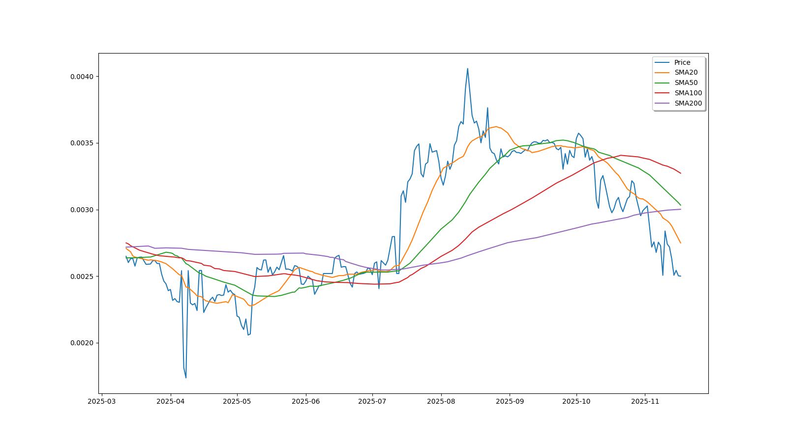 MobileGo Simple Moving Averages