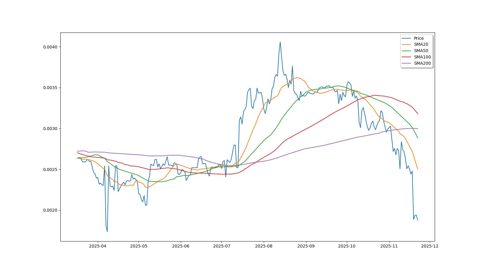 모바일고 Simple Moving Averages