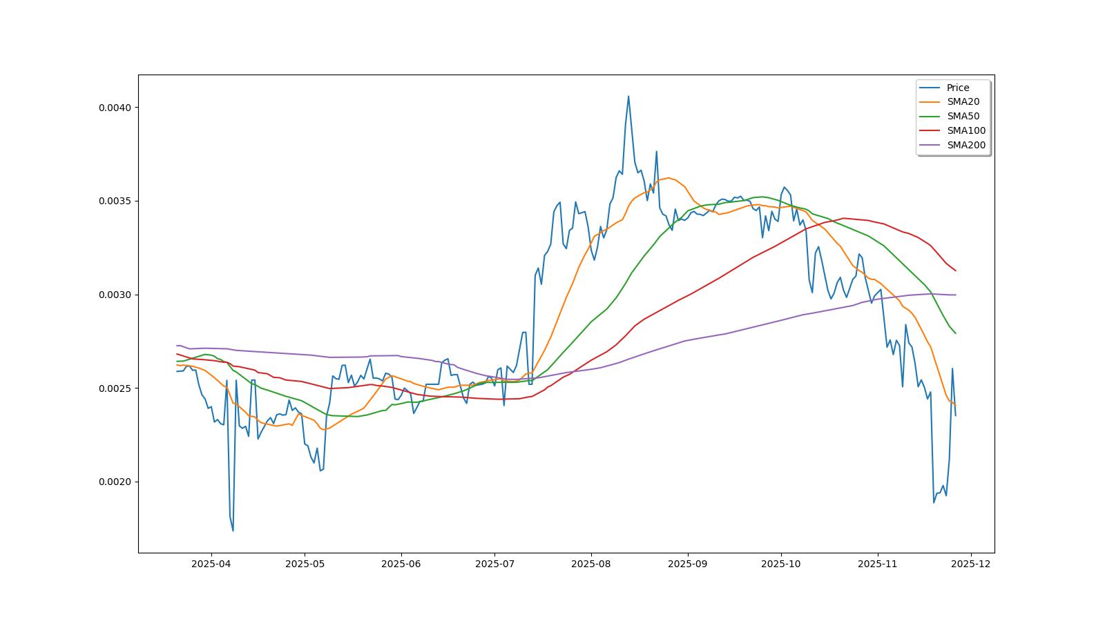 MobileGo Simple Moving Averages