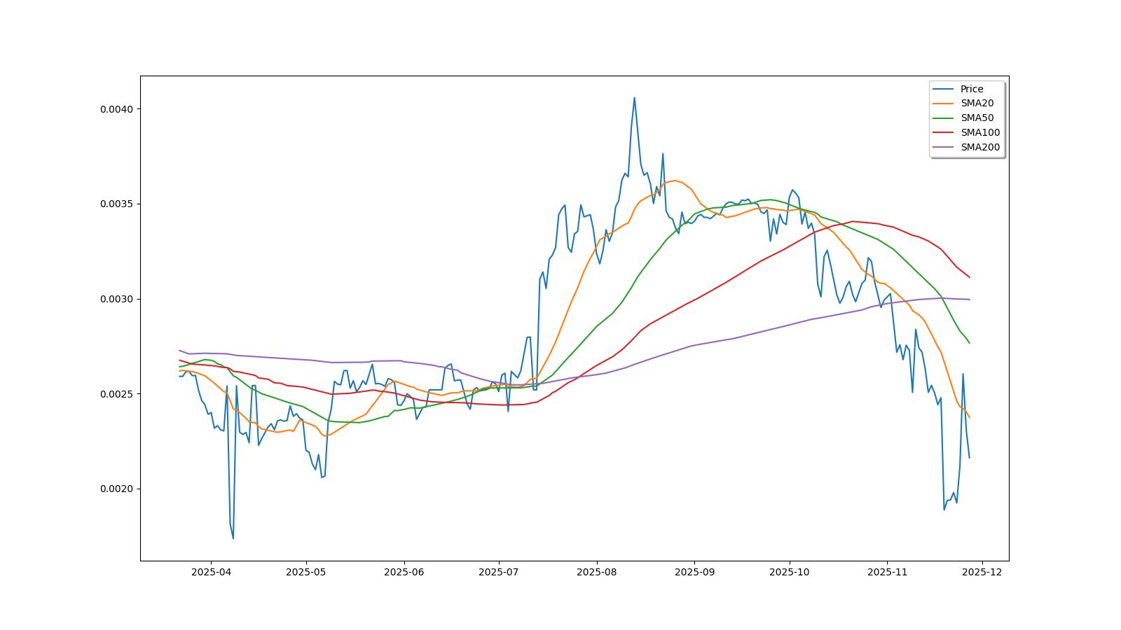 MobileGo Simple Moving Averages