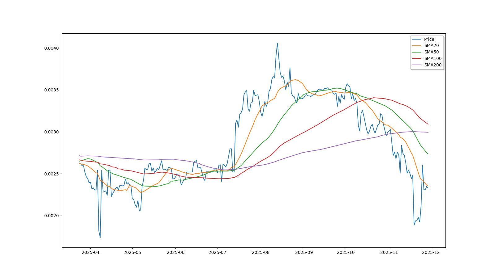 MobileGo Simple Moving Averages