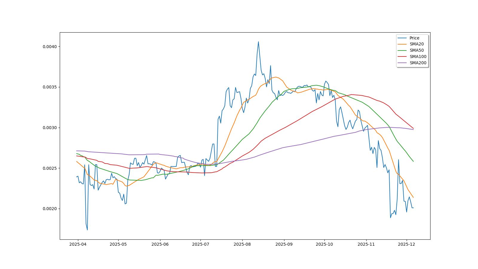모바일고 Simple Moving Averages